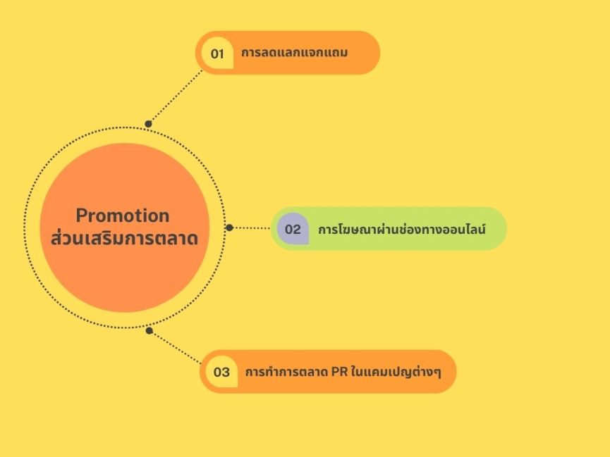 การวิเคราะห์ 4p ส่วนประสมทางการตลาด พร้อมรายละเอียด