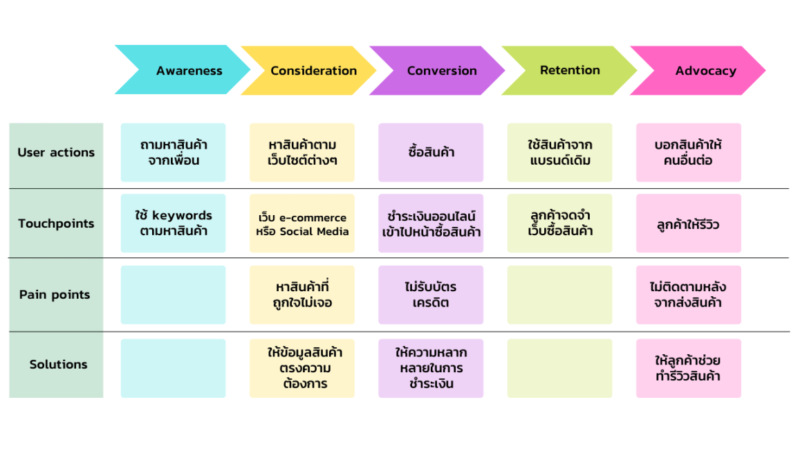 Customer Journey คืออะไร ตัวอย่างการวิเคราะห์ 5 ขั้นตอน - BeTask
